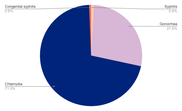 STD Testing in Nebraska - Testing.com
